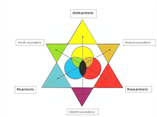 parrucchieriprincipianti.com: TEORIA DEL COLORE, Stella di Oswald